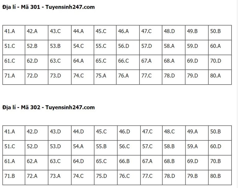 Đề thi Địa lý THPT quốc gia 2023 mã 324 có file PDF tải về