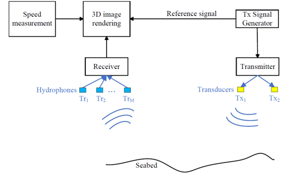 Phát triển phương tiện tự hành dưới nước AUV phục vụ hỗ trợ các tác vụ ...